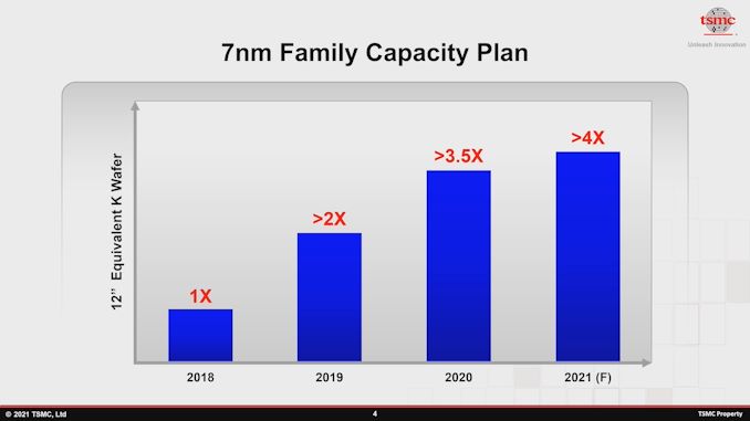 TSMC Manufacturing Update: N6 to Match N7 Output by EOY, N5 Ramping ... TSMC Manufacturing Update: N6 to Match N7 Output by EOY, N5 Ramping ...